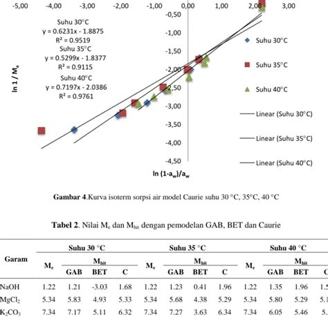 Isoterm Sorpsi Air Pada Tepung Ubi Jalar Terfermentasi Dengan Angkak