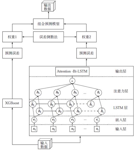 论文学习——基于改进bi Lstm和xgboost的电力负荷组合预测方法lstmxgboos Csdn博客