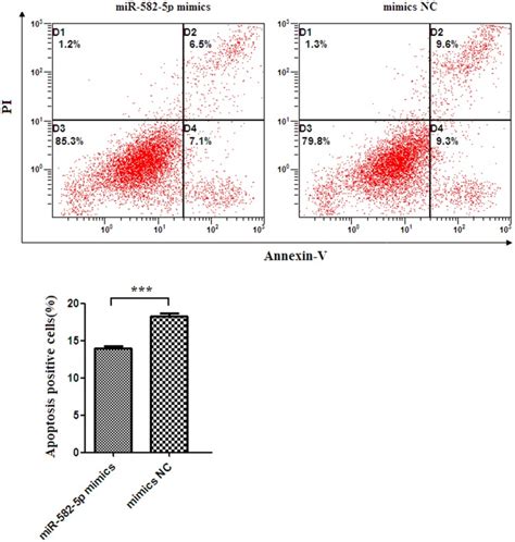 A Representative Flow Cytometric Plots Showing Apoptotic Percentage Download Scientific