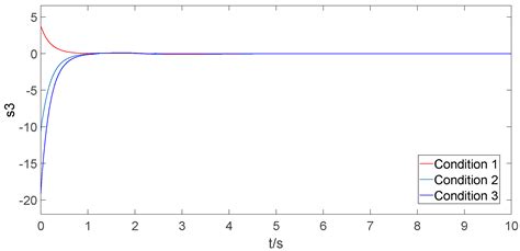 Electronics Free Full Text The Prescribed Time Sliding Mode Control For Underactuated Bridge