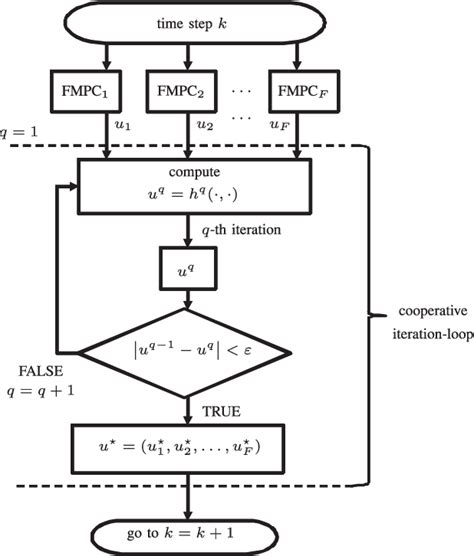 Figure 1 From Cooperative Fuzzy Model Predictive Control Semantic Scholar