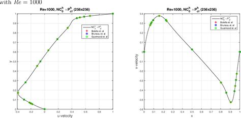 Figure 1 From Nonconforming Finite Element Method Applied To The Driven Cavity Problem
