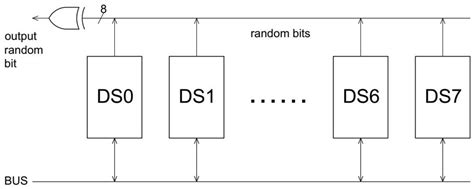 Multi Entropy Source Random Number Generator With Physical Unclonable Function Function Eureka