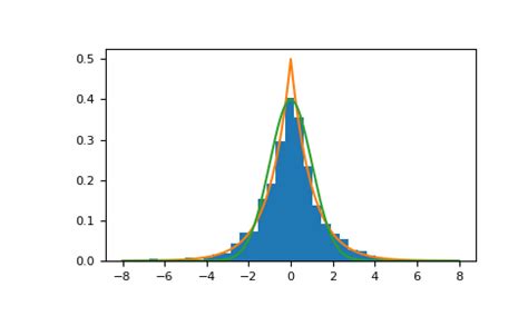 numpy random Generator laplace NumPy v2 2 手册 NumPy 中文