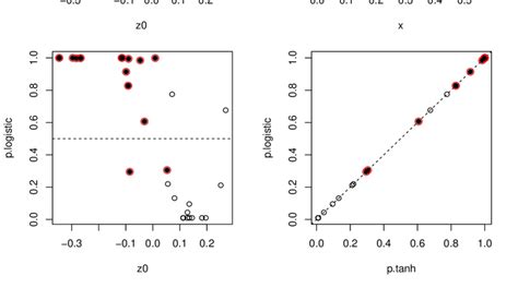Normalised X ξ 0 ˙ Y Against Eigenvector Z 0 Top Left Or E ˆ X Download Scientific Diagram
