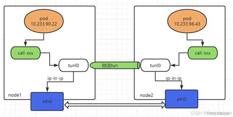 需求导向的k8s网络原理分析：kube proxy、flannel、calico的地位和作用 calico和kube proxy的区别与联系