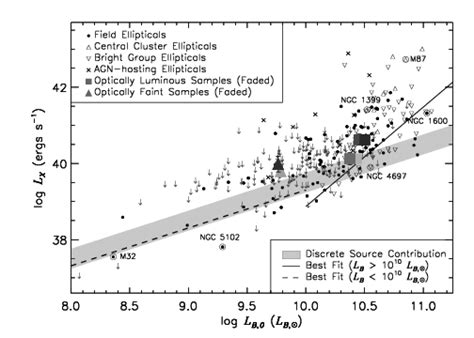 Logarithm Of The KeV Luminosity LX Versus The Logarithm Of Download Scientific