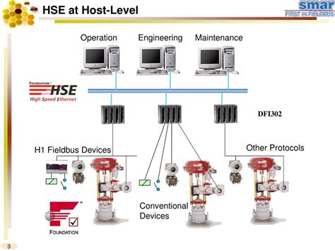 Ppt Foundation Fieldbus Control System Powerpoint Presentation Free