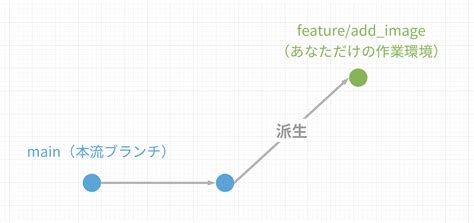 【uiデザイナー向け】もう迷わないgitのブランチを切る場所 渋谷ほととぎす通信