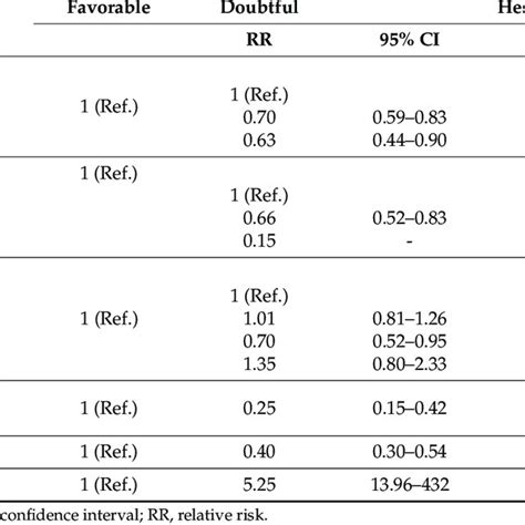 Multivariate Multinomial Logistic Regression Download Scientific Diagram
