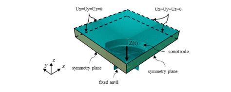 Isometric View Of The Meshed Model The Constraints And The Symmetry