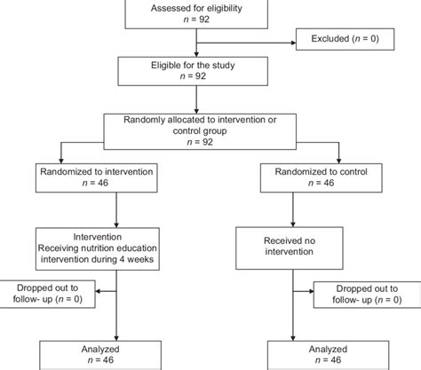 Follow Up Of Study Participants Download Scientific Diagram