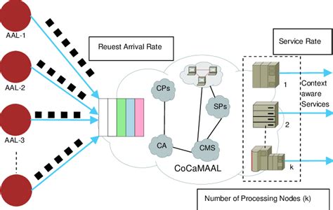 The Mg1 Queuing System Of Cocamaal Model Download Scientific Diagram