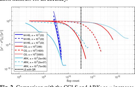 Figure 2 From Iterative Hessian Sketch With Momentum Semantic Scholar