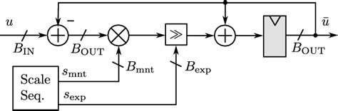 Figure 10 From Ultra Low Complex Blind Iq Imbalance Compensation Semantic Scholar