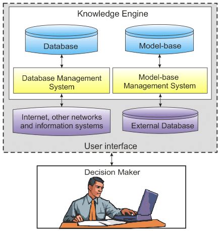 Architecture Of Conceptual DSS Model Download Scientific Diagram
