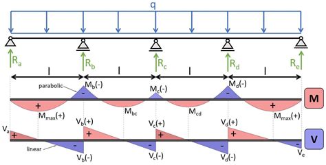 Continuous Beams Explained {2025} Structural Basics