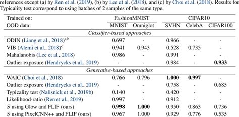 Comparison Of Auroc Values For The Ood Detection Task Results As Download Scientific Diagram