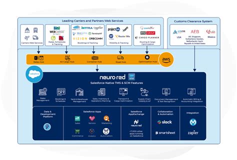 Demand Forecasting And Supply Chain Synchronization Neurored