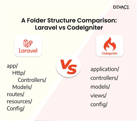 Laravel Vs Codeigniter Which One You Should Choose