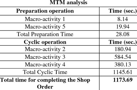 Process Time Evaluated By The MTM Analysis Download Table