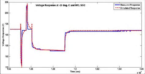 voltage response from 40˚c hppc testing download scientific diagram