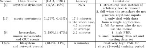 characteristics of different implicit user re authentication schemes download table
