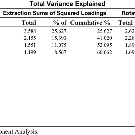 Analysis Results Of Principal Component Analysis Using Varimax Rotation