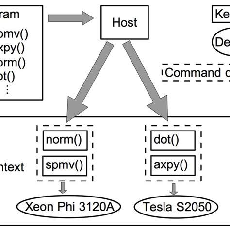 Schematic Representation Of The Opencl Device Model Download
