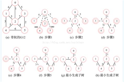 最小生成树（mst）——prim算法 mst prim算法 csdn博客