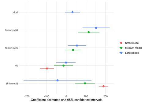 Modelplot Modelsummary Data And Model Summaries In R