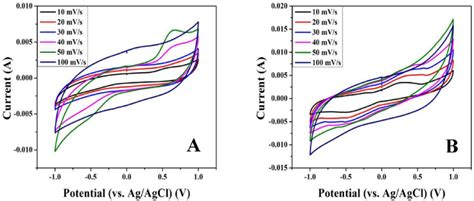 E Cyclic Voltammetry Graph Of A Aapc Wbtl And B Aapc Wgtl