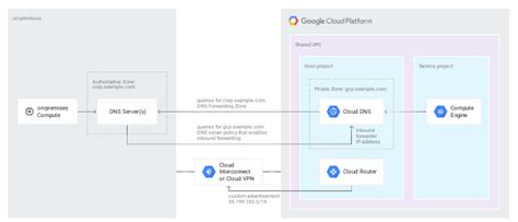 Dns Forwarding Zone Forwarding And Dns Policy In Gcp By Johanes
