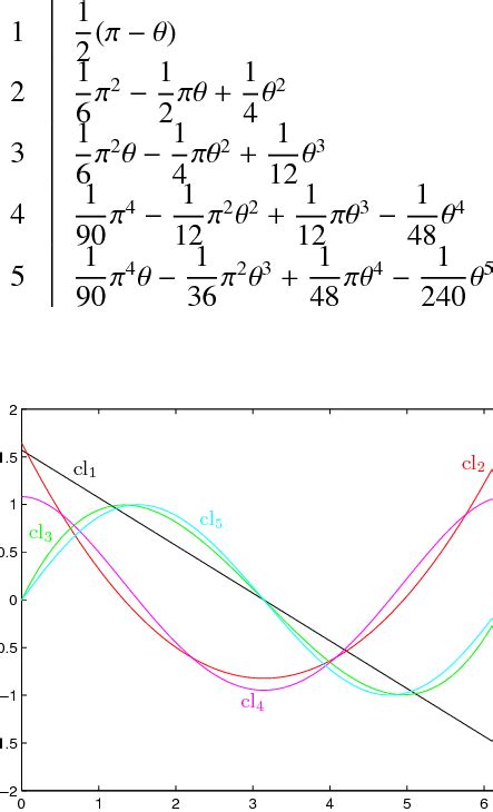Polynomial Clausen Functions Cl M θ For Different Values Of M M Cl M