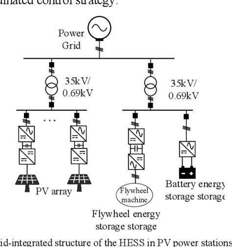 Figure 1 From A Coordinated Control Strategy Of Hybrid Energy Storage System Based On Wavelet
