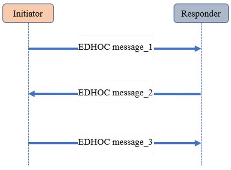 a lightweight authentication protocol for uavs based on ecc scheme