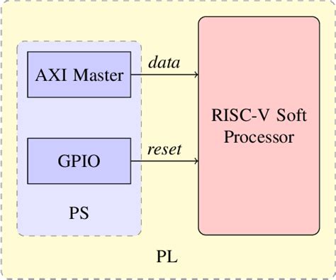 Figure 2 From Risc V Learning Framework Using Pynq Fpga Semantic Scholar