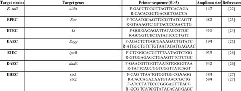 Oligonucleotide Sequences Used In Pcr Amplification Download Scientific Diagram