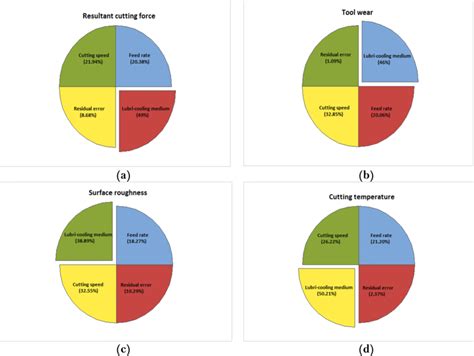 a d the contribution of process parameters on responses download