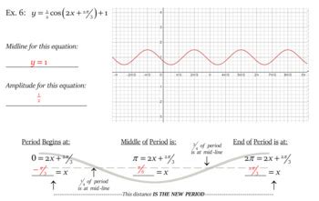 The BEST Way To Teach Graphing Transformations Of Sine And Cosine