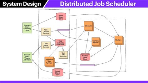 System Design Job Scheduler With Faang Senior Engineer Youtube