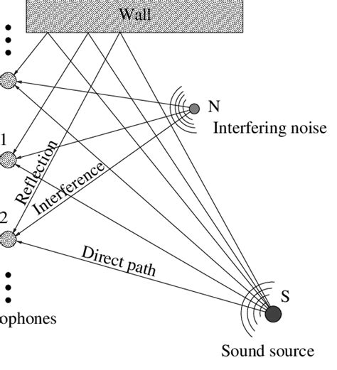 Sound Captured By The Array Microphones Is Composed Of Direct Signal Download Scientific