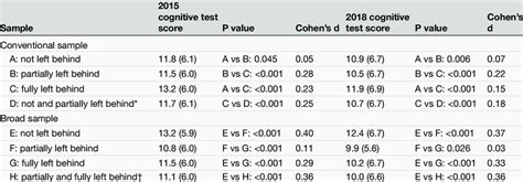 Cognitive Test Scores Of Conventional And Broad Samples And Their Download Scientific Diagram