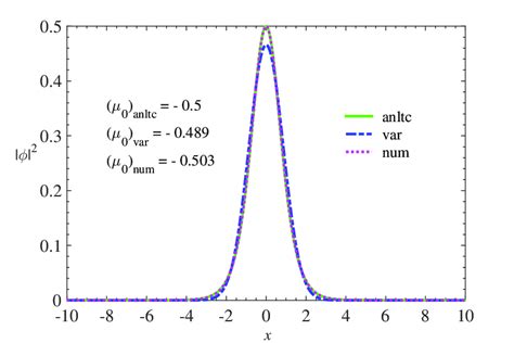 Comparison Of Variational And Numerical Results With The Analytical Download Scientific Diagram