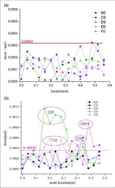 Comparison Of The Twist Displacement Of Plates Download Scientific Diagram
