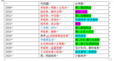 2022考研408【数据结构】代码题总结 知乎