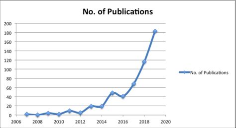 The Number Of Publications On Random Forest Regression From 2007 To 2019 Download Scientific