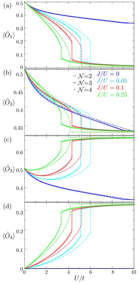 Local Two Particle Correlation Functions As A Function Of U T For