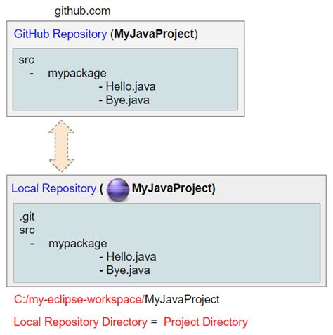 Đưa Một Eclipse Project Lên Github Như Một Repository