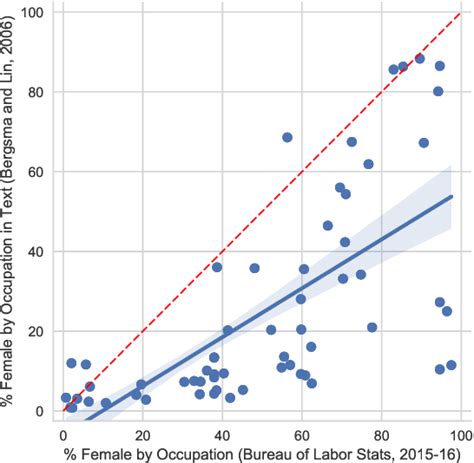 Figure 1 From Gender Bias In Coreference Resolution Semantic Scholar